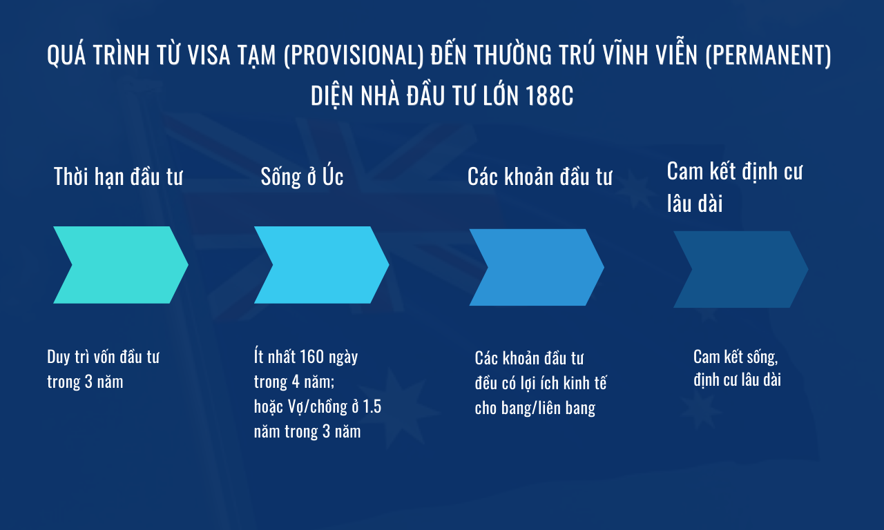 Một số chương trình định cư Úc theo diện đầu tư cho người Việt